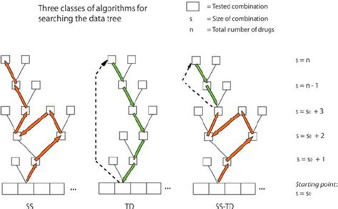 The Three Classes Of Algorithms Three Types Of Strategies For Download Scientific Diagram