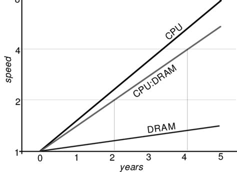 The Growing CPU DRAM Speed Gap Expressed As Relative Speed Over Time Download Scientific