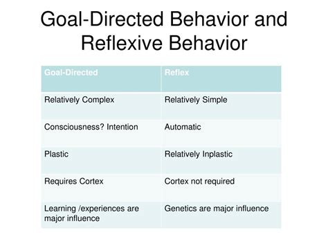 Ppt Goal Directed Behavior And Reflexive Behavior Powerpoint