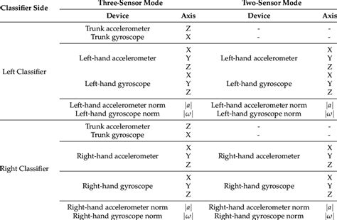 Input Variables For Each Classifier In Both Modes Three Sensor And