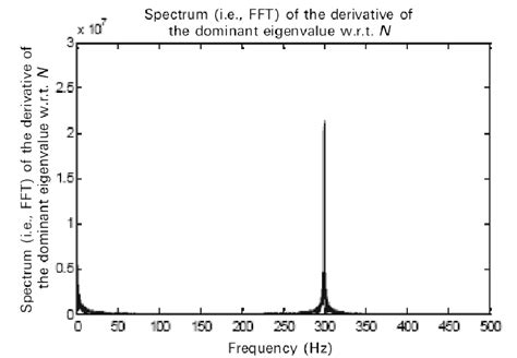 the spectrum i e the fourier transform of the constant derivative of download scientific
