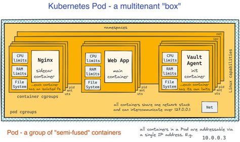 Ivan Velichko On Linkedin What Is A Kubernetes Pod 🤔 In Docker One