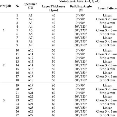 Full Factorial Design Of Experiment Doe Of The Slm Process Parameters Download Scientific