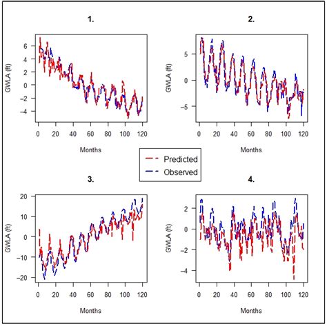 groundwater level prediction using machine learning and geostatistical