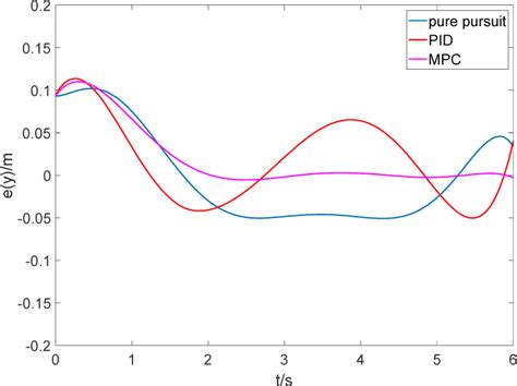 state deviation of pure pursuit pid and mpc download scientific diagram
