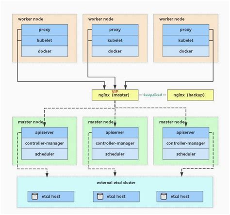Kubernetes高可用方案kubernetes 高可用解决方案 Csdn博客