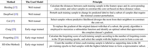 Table 1 From A Support Data Based Core Set Selection Method For Signal Recognition Semantic