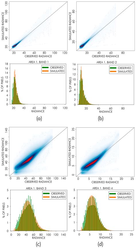 Validation Of A Simplified Model To Generate Multispectral Synthetic Images