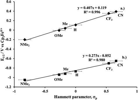 Hammett Plot Correlating The A [ml 2 ] 2 3 E G Co Ii Iii And Download Scientific