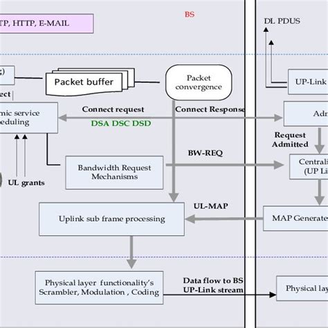 Qos Support For Multimedia Services In Ieee 80216 Download Scientific Diagram