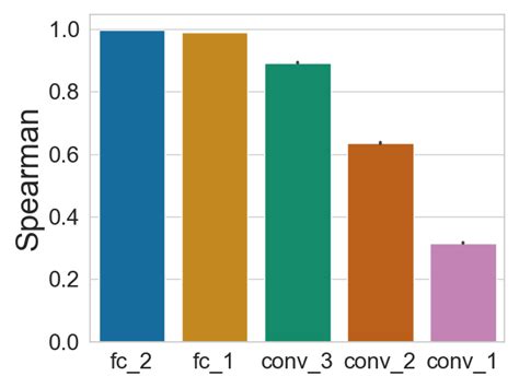 The Average Similarities Between Saliency Maps For The Fully Trained Download Scientific