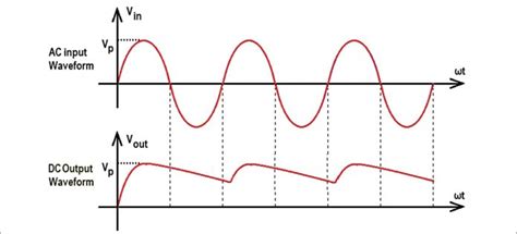 Study Of Rectified Waveforms Using Arduino Uno