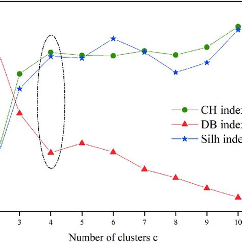 index values obtained from different number of clusters download