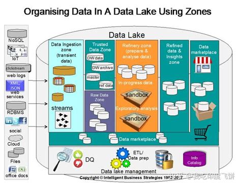 数据湖Data Lake 总结 知乎