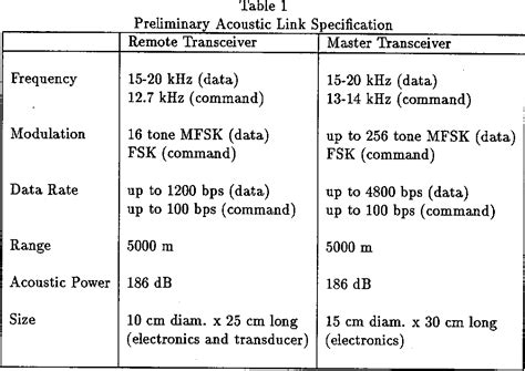 table 1 from performance of sequential decoding of convolutional codes over fully fading ocean
