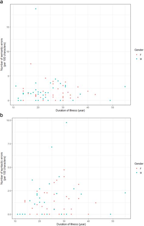 Relationship Between The Duration Of Illness And The Number Of Download Scientific Diagram