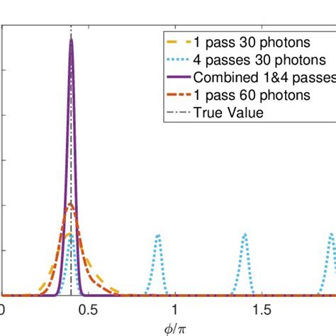 The Mean Likelihood Functions Averaged Averaged 10 4 Times For