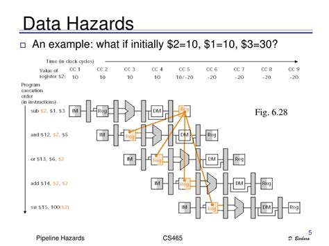 Ppt Pipeline Hazards Powerpoint Presentation Free Download Id1142080