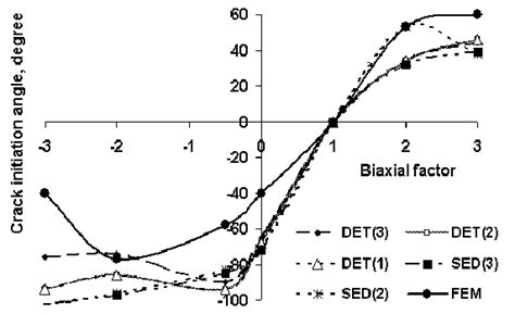 Comparison Of Crack Initiation Angle Predicted By Finite Element Method