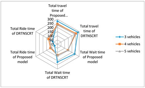 Future Internet Free Full Text Personalised And Coordinated Demand Responsive Feeder Transit
