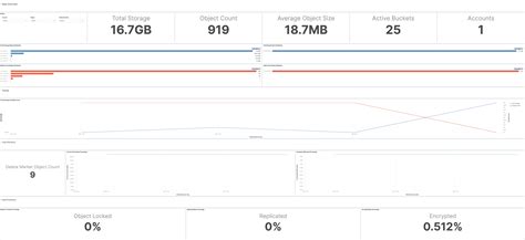 New Elastic And Amazon S3 Storage Lens Integration Simplify Management Control Costs And