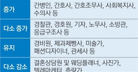 10년 뒤엔 고령화로 간병인 뜨고 저출산에 웨딩업 지고