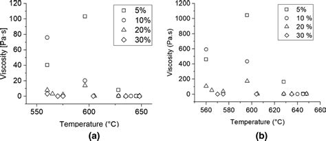 Rotational Viscosity Measurements At A Shear Rate Of A 10 S⁻¹ And B