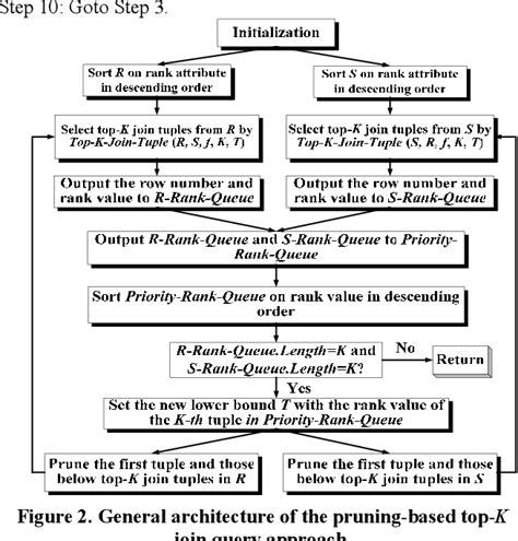 Figure 2 From A Pruning Based Approach For Supporting Top K Join