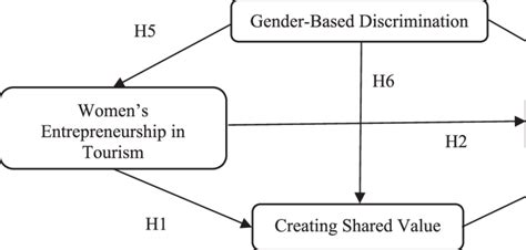 Conceptual Framework Download Scientific Diagram Conceptual Framework Download Scientific Diagram