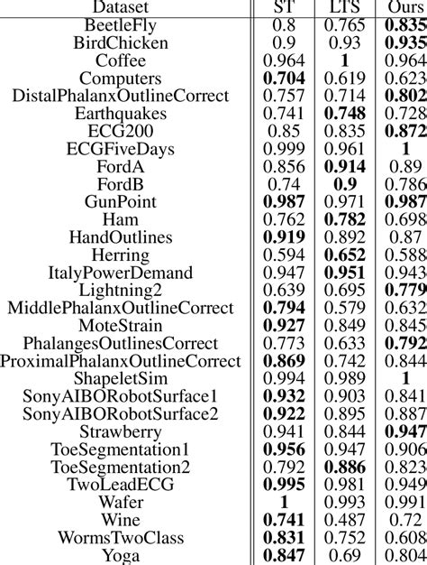 Classification Accuracies For Time Series Datasets Download Scientific Diagram