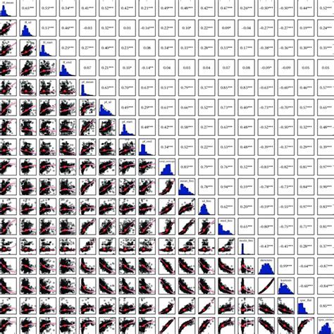 Figure A1 Graphic Representation And Correlation Coefficient Pearson Download Scientific