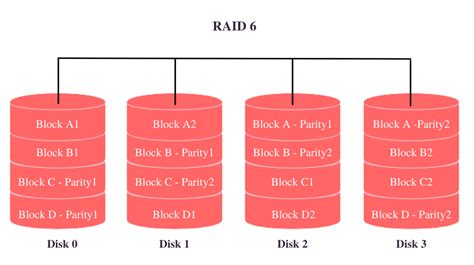 Redundant Arrays Of Independent Disks Raid