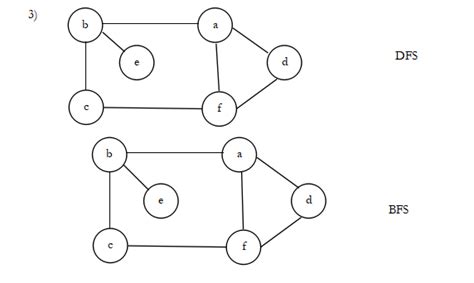 solved give the tree resulting from a traversal of the graph
