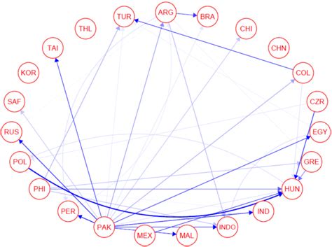 Network Representation Of A Weighted Adjacency Matrix Global Financial Download Scientific