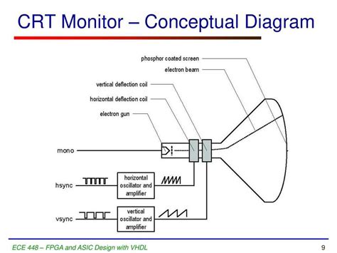 Explain Crt With Diagram