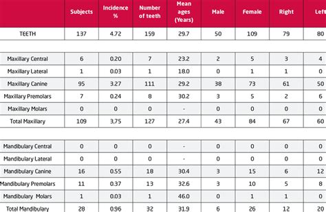 Distribution Of All Impacted Teeth In Terms Of Sex Number And