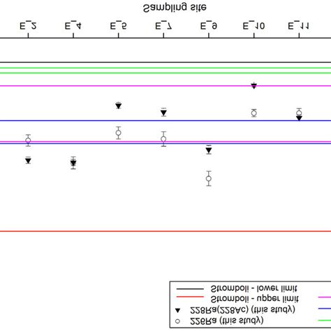 Activity Concentrations Of 226 Ra Open Circles And 228 Ra 228 Ac Download Scientific