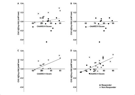 Relationship Between Right Dorsolateral Prefrontal Cortex Activity Download Scientific