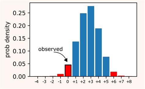 Ab Testing A Complete Guide To Statistical Testing Towards Data