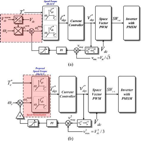 Figure 2 From Low Cost Simple Look Up Table Based Pmsm Drive Considering Dc Link Voltage