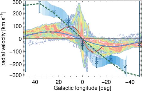 The Line Of Sight Velocity Shifts Seen In The ²⁶al Line Versus Galactic Download Scientific