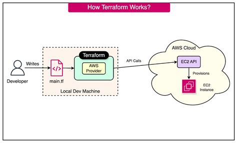 Infrastructure As Code Bytebytego Newsletter