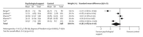 Random Eff Ects Meta Analysis Of School Based Interventions For