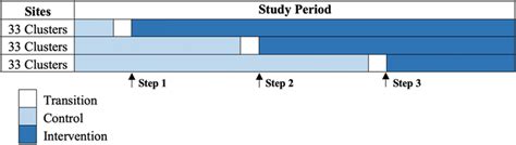 Stepped Wedge Cluster Randomized Trial Timeline Download Scientific