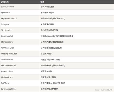 【第五节】python异常处理 Csdn博客