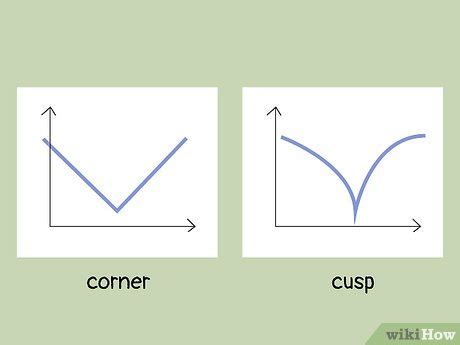 How To Draw The Graph Of A Derivative Of A Function