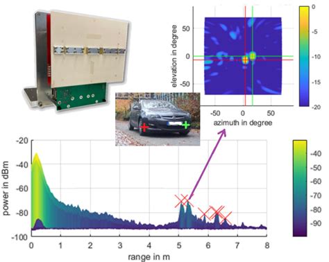 Radar System Concepts Mimo And Distributed Radar Systems Universität Ulm