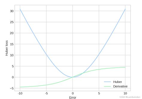 【人工智能】损失函数bce损失函数 Csdn博客