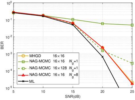 ber performance of nag mcmc with one gd or multiple gds per random walk