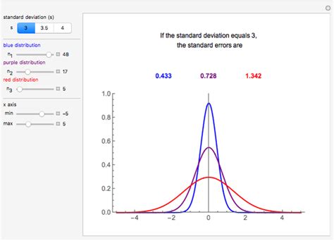 Comparing Standard Errors Of The Means Wolfram Demonstrations Project